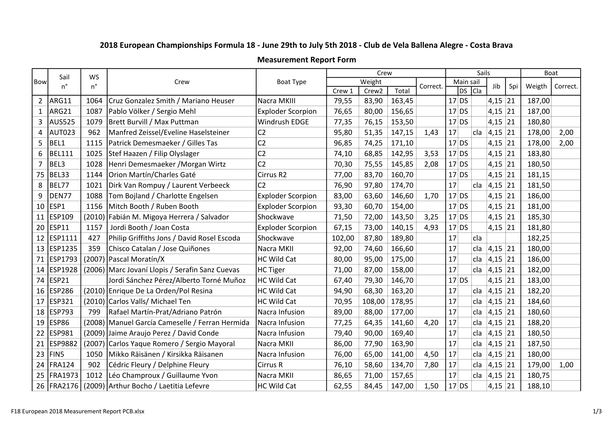 2018 F18 Europeans Measurement Report published - International Formula ...